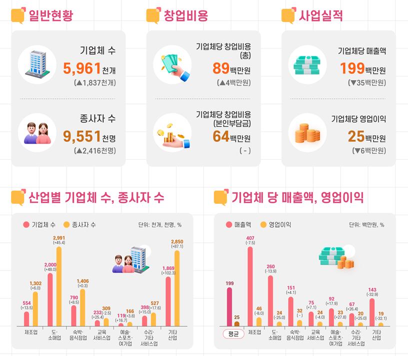 소상공인 기업 596만곳, 매출 1.9억 “업체 늘었지만, 실적은 악화”