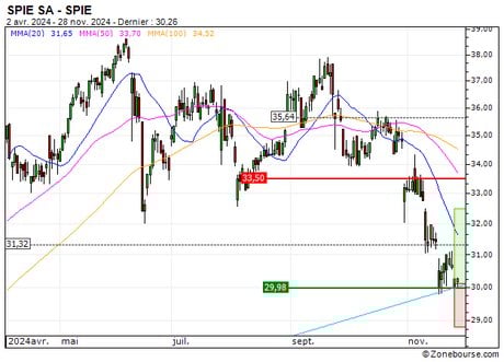 SPIE SA : Achat du turbo CALL Société Générale 86W3S