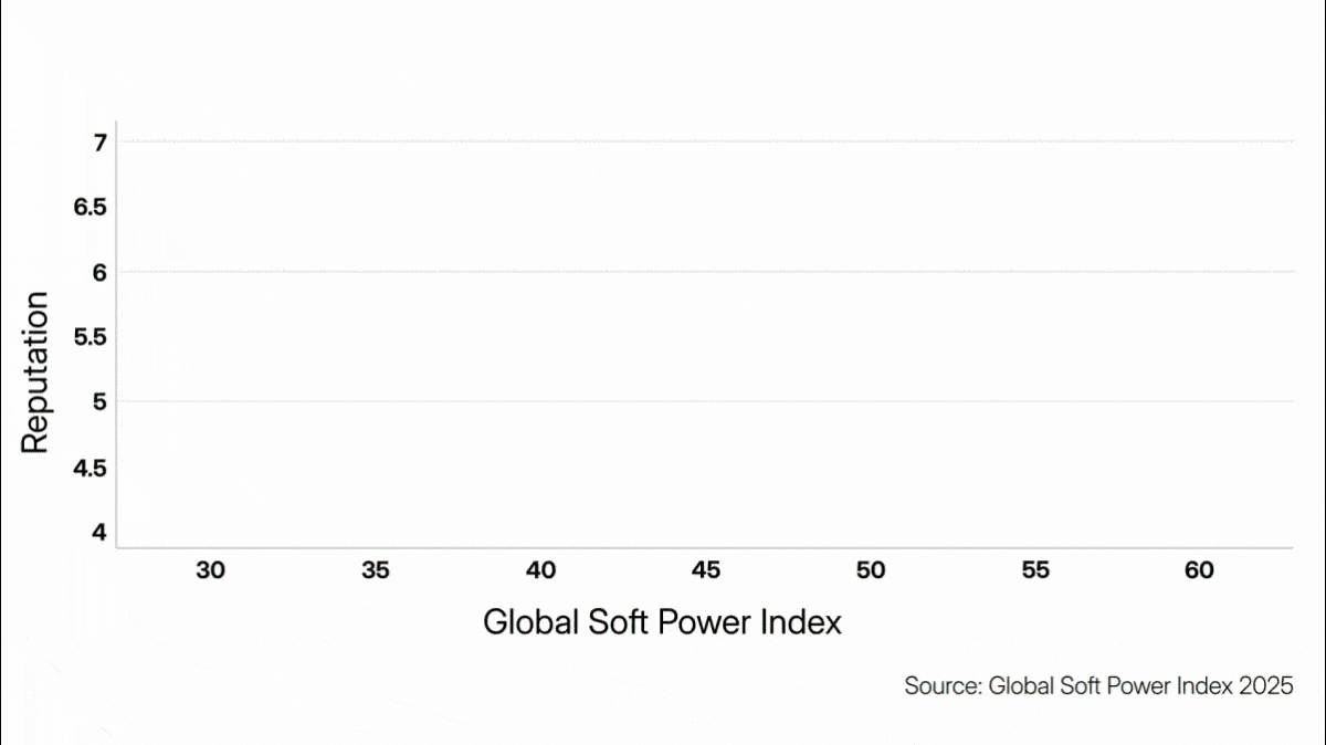 Chart of the week: UAE leads Middle East in Global Soft Power Index