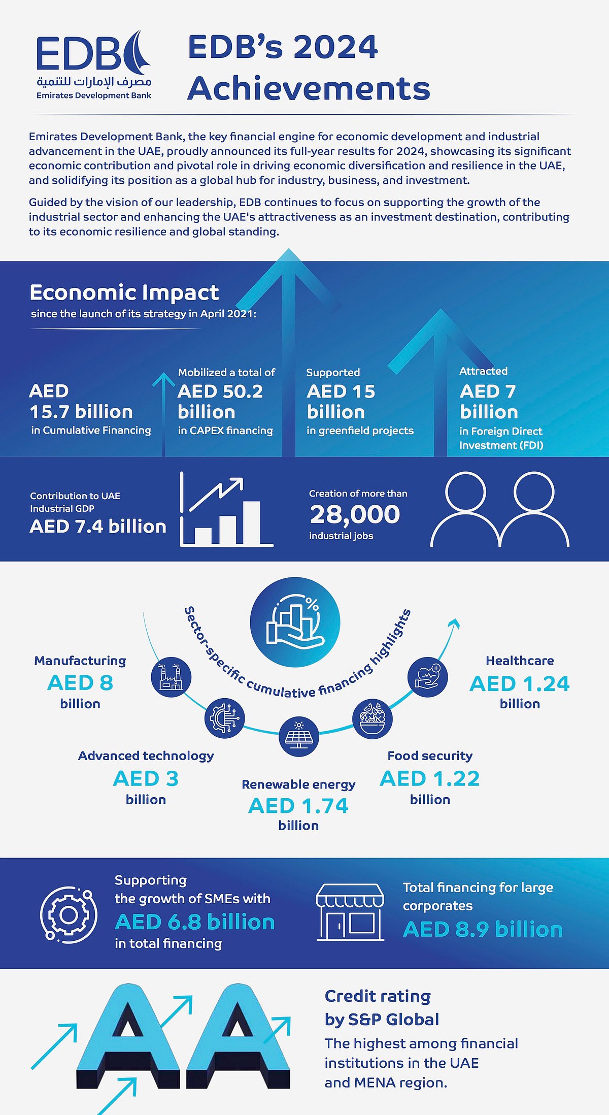 EDB reports record 2024 results with a 222% year-on-year increase in ...