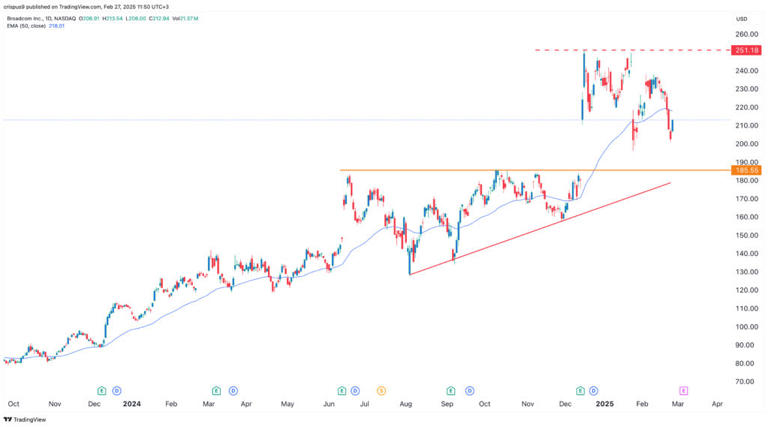 Broadcom stock price has crashed: time to buy the AVGO dip?