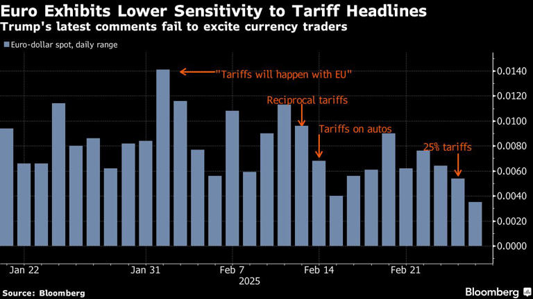 Euro Rebuffs Tariff Talk to Move Least Since Trump Took Office