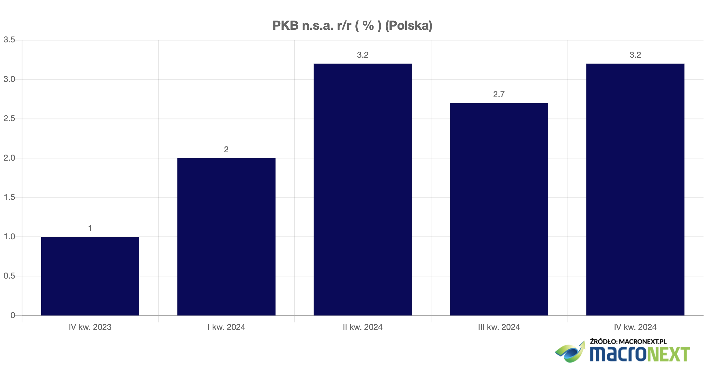 PKB rośnie tylko dzięki Polakom. Ekonomiści zapowiadają: będzie czwórka ...