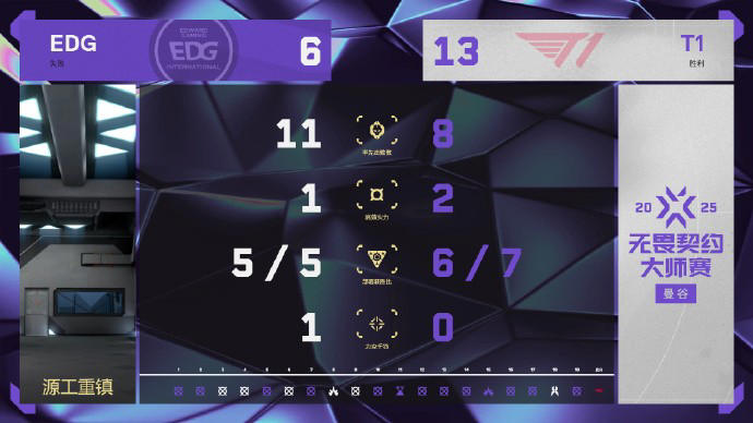 曼谷大师赛淘汰赛：EDG图二6-13不敌T1，大比分被追至1-1平