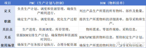 终于讲清楚PMC和BOM区别和关系了！