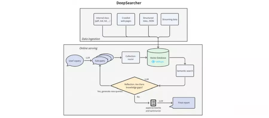 AI深入研究也有本地开源版本DeepSearcher，强调灵活自订与隐私安全