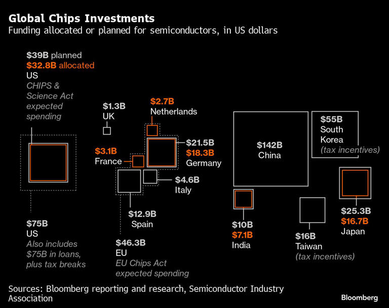China prepares as much as $70 billion in chip sector incentives