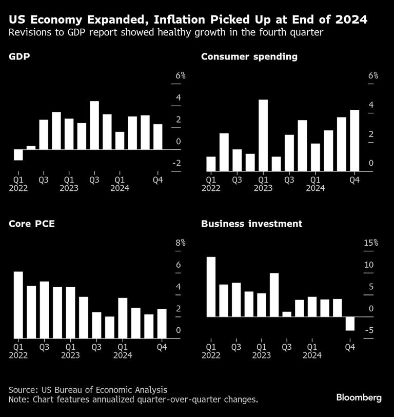 US GDP Held Steady While Inflation Marked Higher at End of 2024