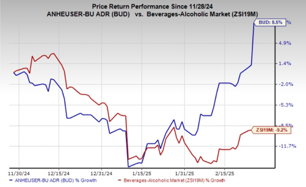 AB InBev Q4 Earnings & Revenues Beat, Global Beer Momentum Continues