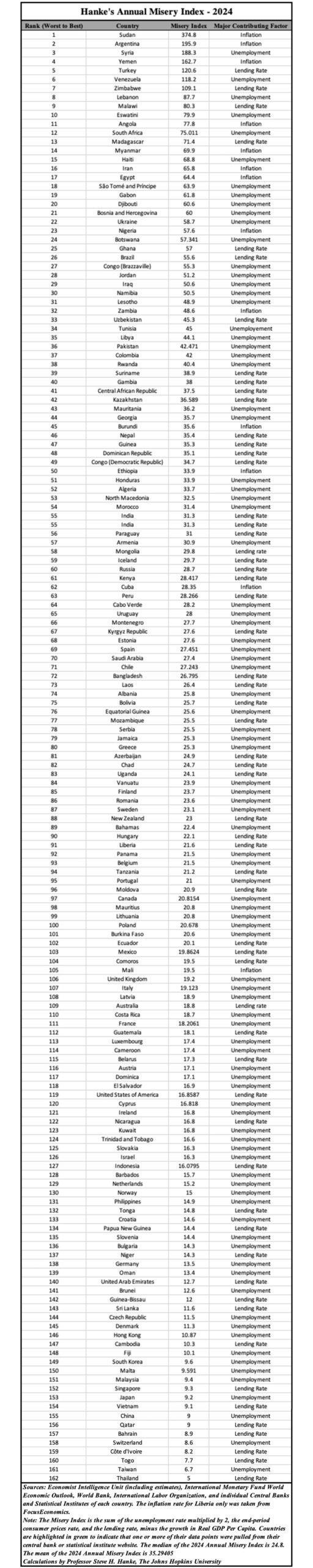 Hanke’s 2024 Misery Index