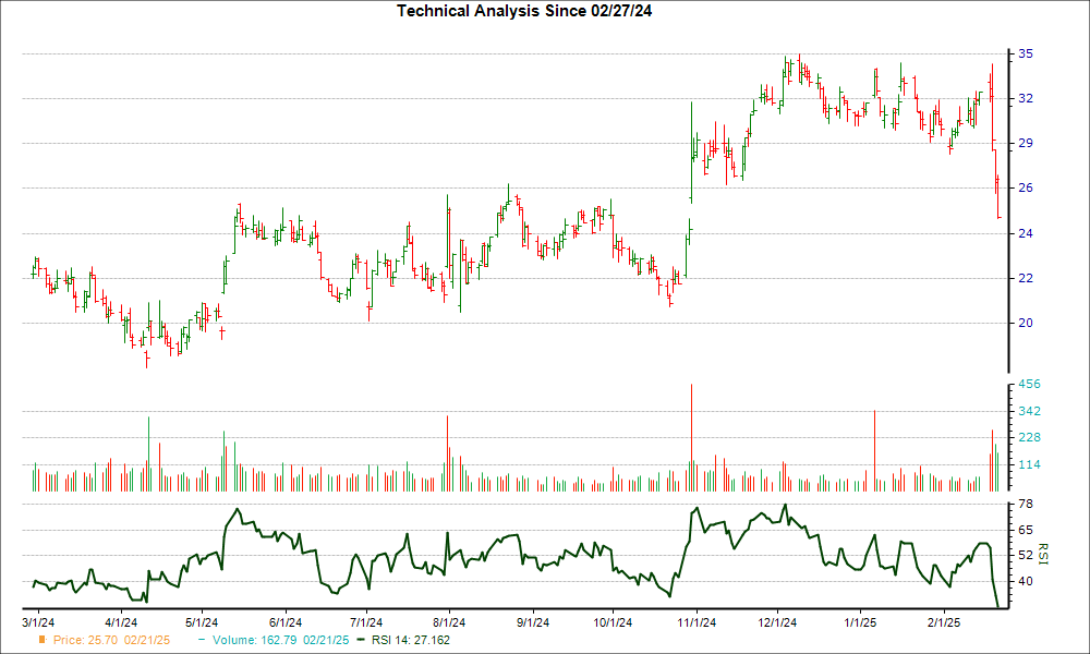 Down -18.04% in 4 Weeks, Here's Why Fiverr (FVRR) Looks Ripe for a ...