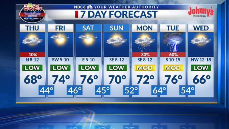 Pleasant weather through the weekend, severe storms likely next week