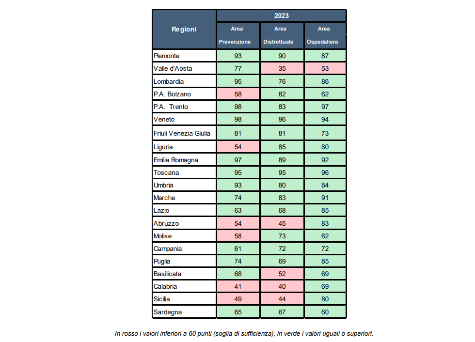 Sanità, la classifica delle regioni stilata dal ministero che ha fatto ...