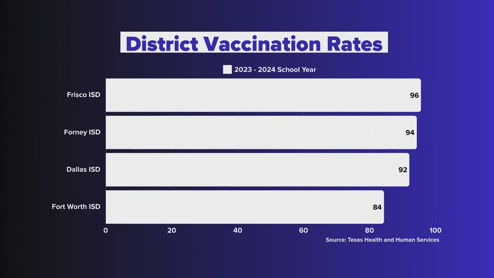 Which North Texas school district has the highest MMR Vaccine rate?