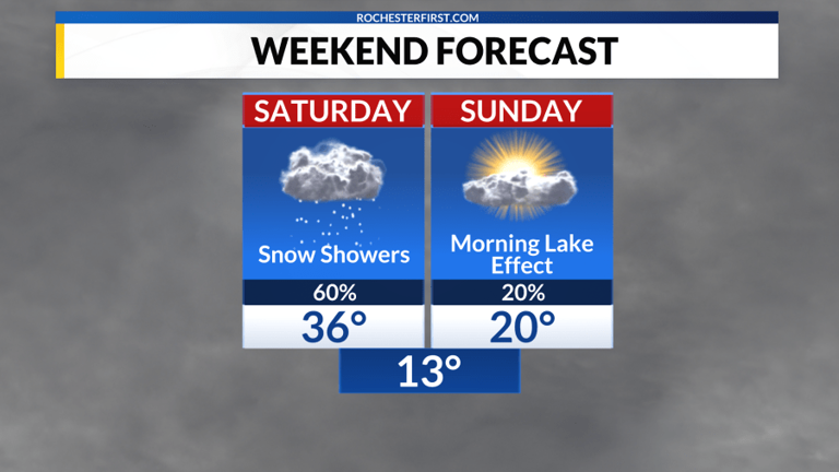 Weather Forecast: Temperature swings with rain and snow around Rochester