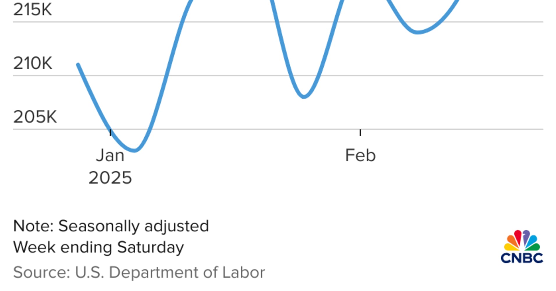Weekly jobless claims jump to 242,000, more than expected in latest ...