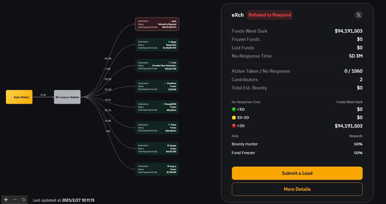 THORChain swap volume explodes past $1B after Bybit hack