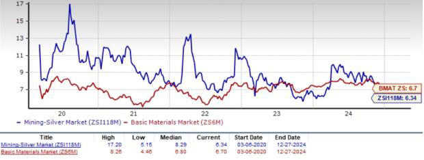 4 Silver Mining Stocks to Watch on Solid Industry Trends