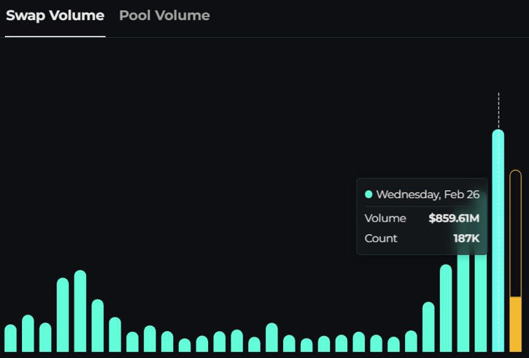 THORChain swap volume explodes past $1B after Bybit hack