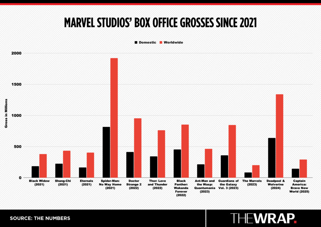 Marvel's Latest Underachiever Exposes Weakness in What Was Once the MCU ...