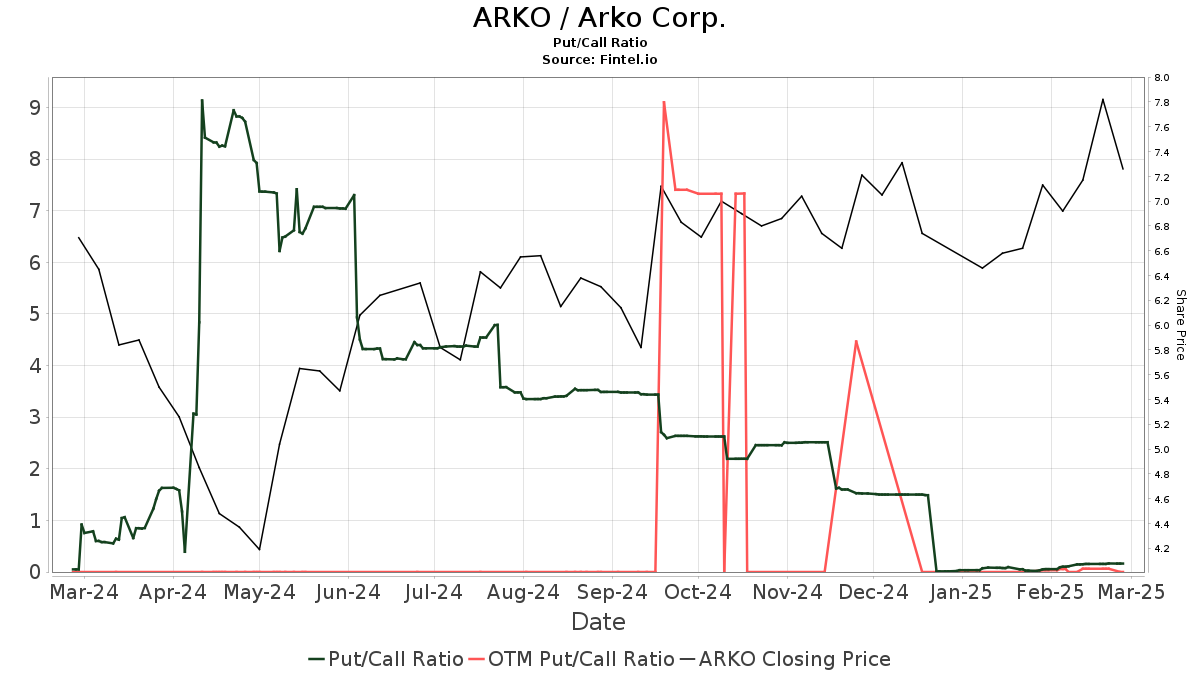 Stifel Downgrades Arko (ARKO)