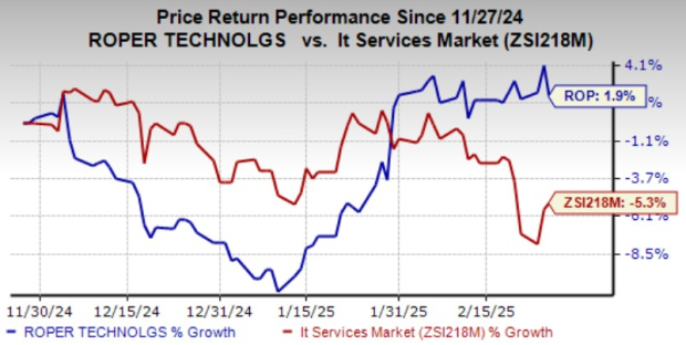 Here's Why Investors Should Retain Roper Stock in Portfolio Now