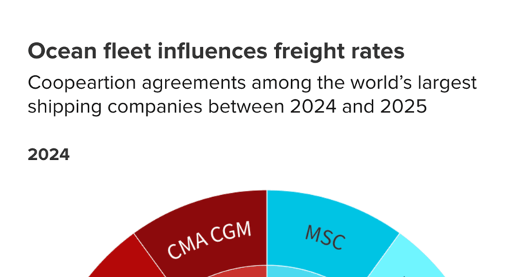 The good times are over for the world's largest ocean carriers as ...