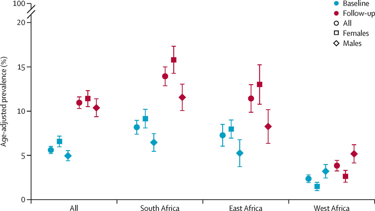 Type 2 diabetes prevalence doubles in sub-Saharan Africa in 6 years
