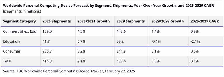 IDC cuts PC sales forecast, blames Trump tariffs and AI PC hurdles