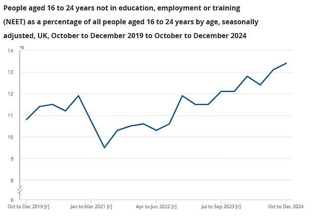 One in eight 16-24 year-olds - nearly a million people - are NEETs