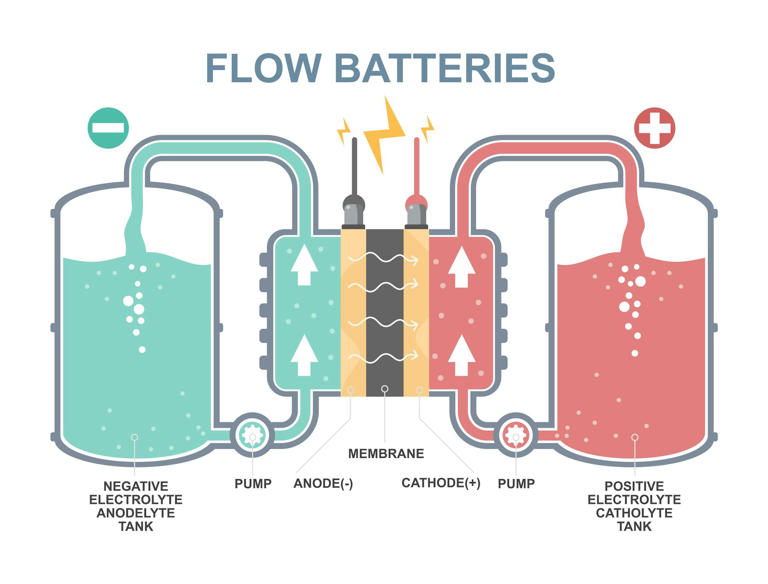 Water-based batteries could be key in helping Canada achieve its net ...