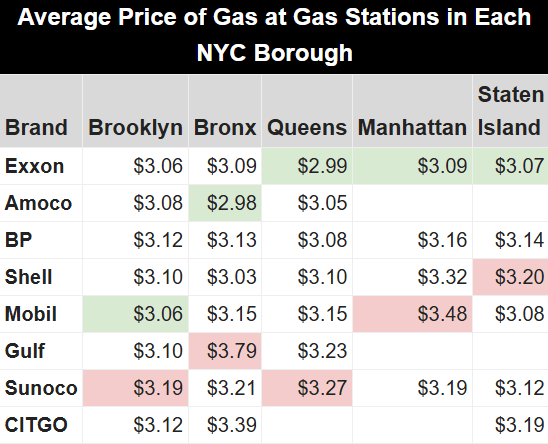 NYC gas prices among the most affordable in the U.S.—here’s where to ...