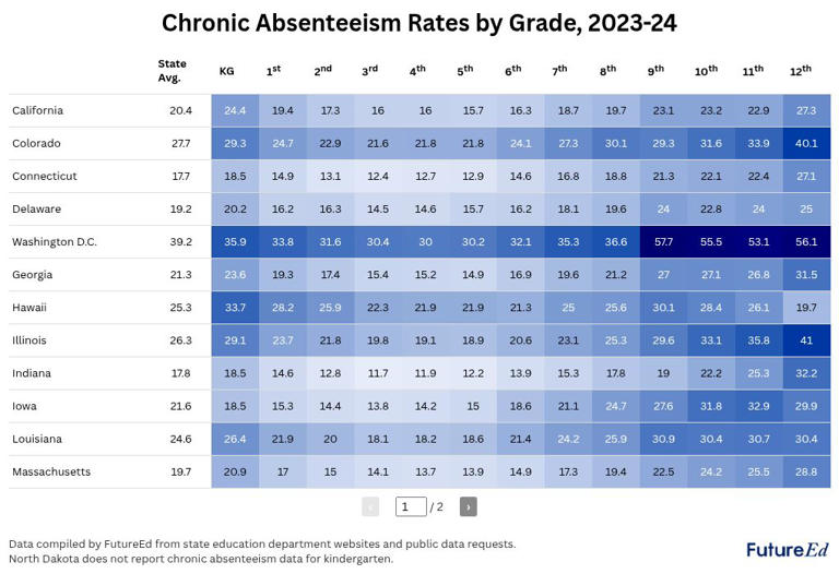 Chronic Absenteeism Worst in Kindergarten, 9th and 12th Grades, State ...