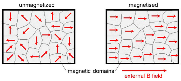Science Behind It: How Do Magnets Work?