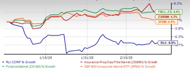 RLI Lags Industry, Loses 9% YTD: Here's How to Play the Stock