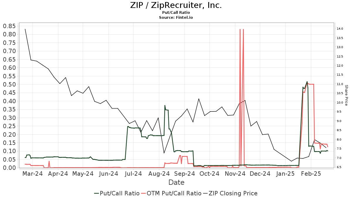 ZipRecruiter (ZIP) Price Target Decreased by 22.22% to 4.76