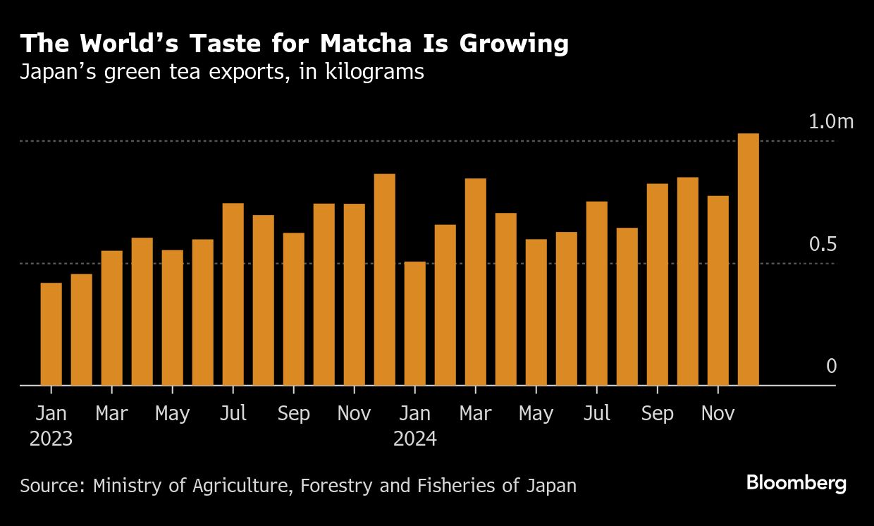 The Global Matcha Boom Is Driving a Shortage in Japan