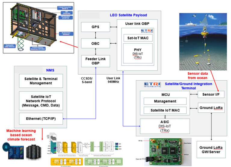'6G·위성IoT·국방통신'… ETRI 최신 기술 공개