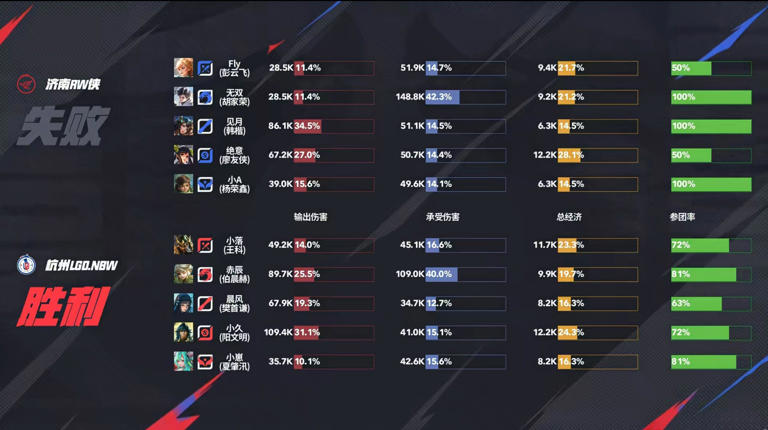 RW 3-2 LGD：明天见是最伟大的预言，RW大场追三保留悬念