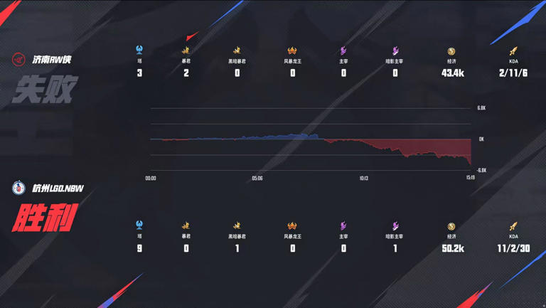 RW 3-2 LGD：明天见是最伟大的预言，RW大场追三保留悬念