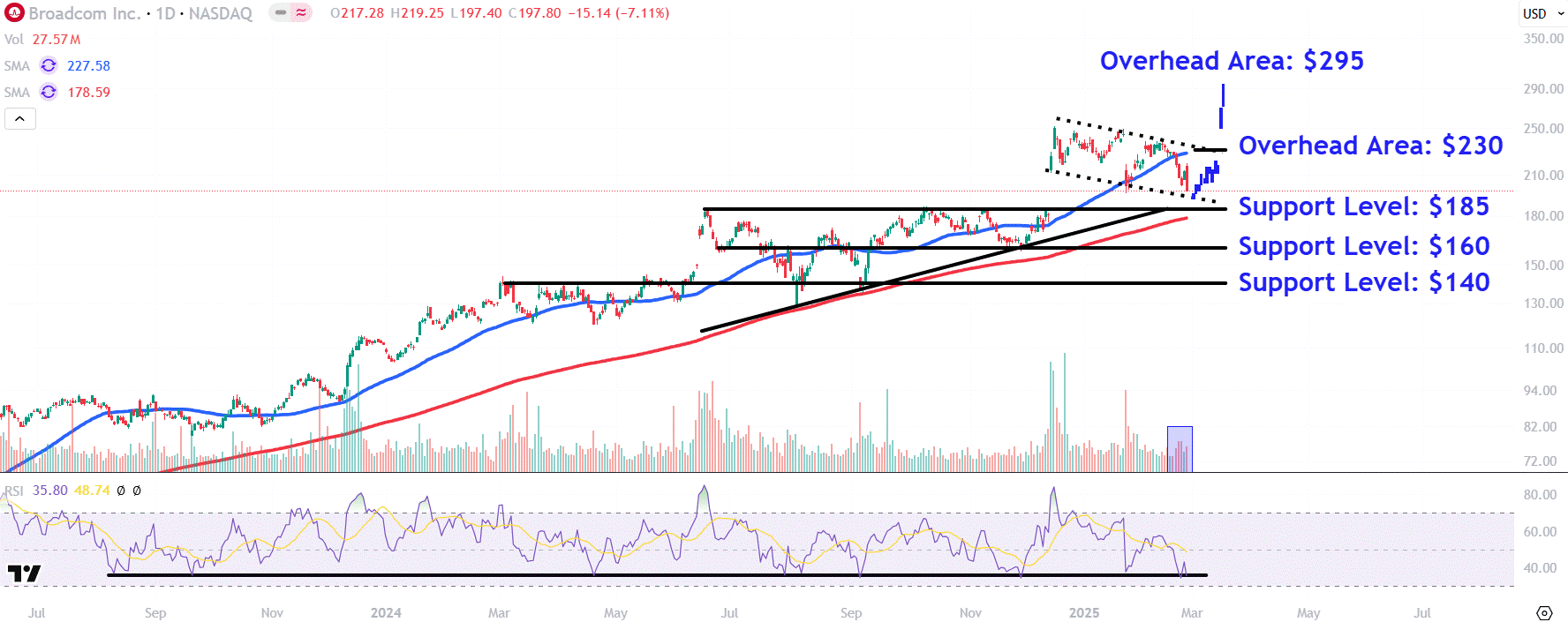 Watch These Broadcom Price Levels as Stock Follows Nvidia Lower in Chip ...