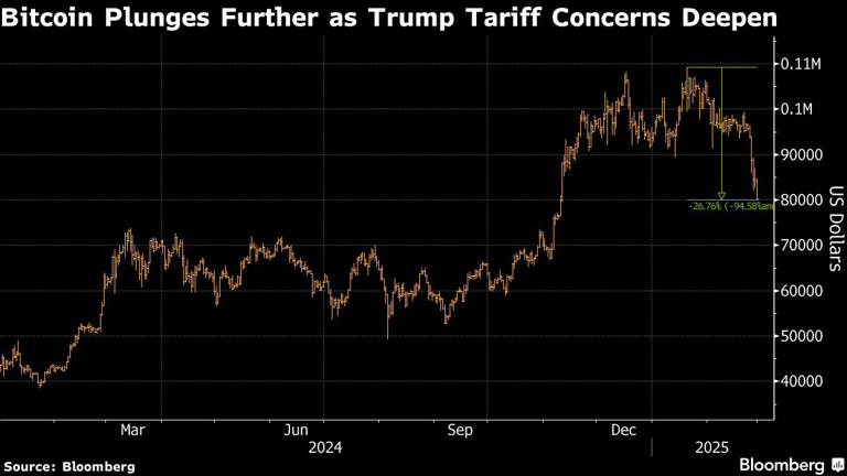 Bitcoin Slide From All-Time High Hits 28% as Crypto Rout Worsens