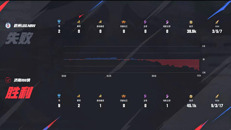 RW 3-2 LGD：明天见是最伟大的预言，RW大场追三保留悬念