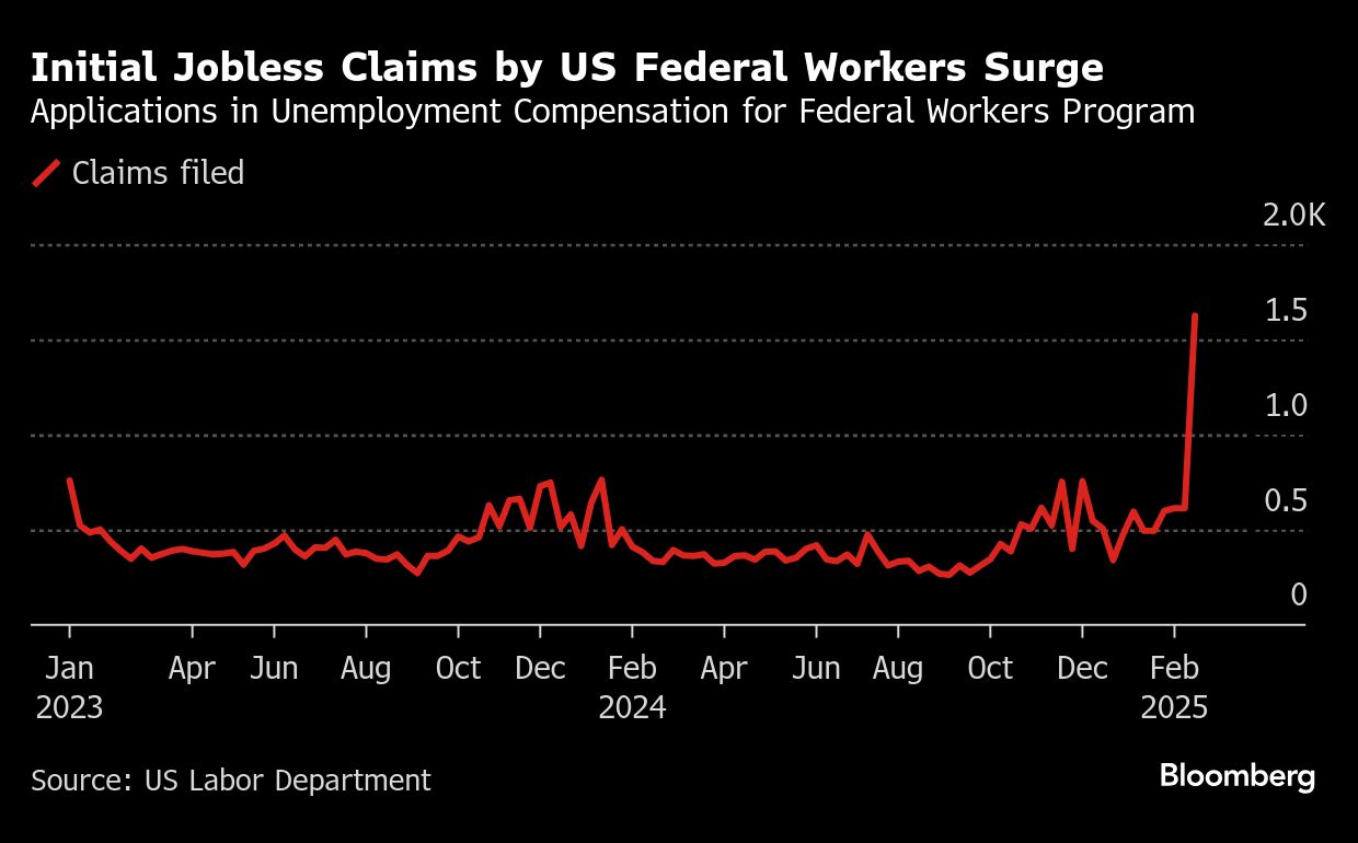 Jobless Claims by US Federal Workers Surge After Firings