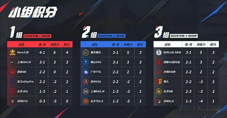 27日KPL战报：JDG太菜连保安都看不下去，KSG被零封，狼让二追三