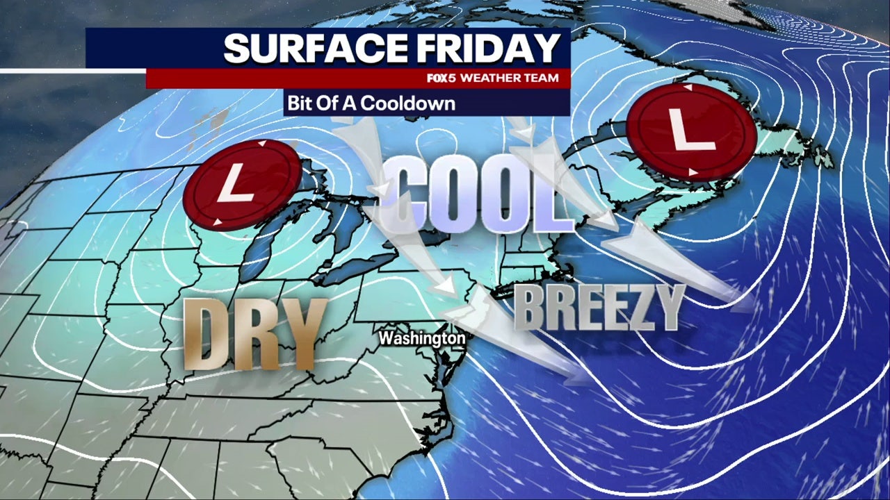 DC weather: Cool, dry, and breezy Friday; weekend temperature tug-of-war