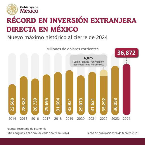 México no tuvo cifra récord de inversión extranjera directa en 2024, como presumió Sheinbaum