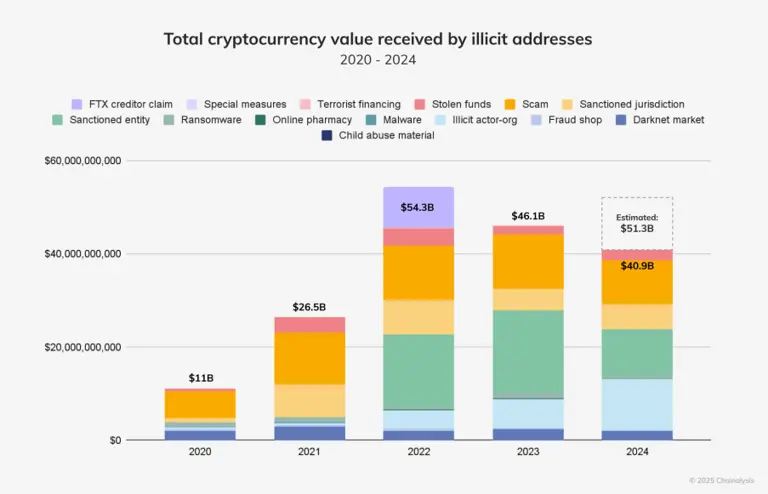 $40 billion in crypto received by illicit addresses in 2024: Chainalysis