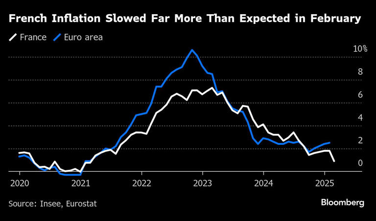 フランスの2月インフレ率は0.9％､4年ぶり低水準－市場予想も下回る