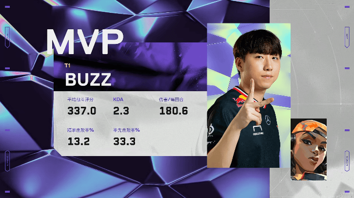 337战斗评分180回合均伤，BuZz斩获T1对阵VIT图三MVP